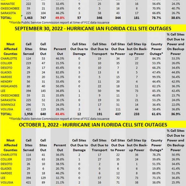Ian’s Florida cell site outages still critical in some counties with a ...